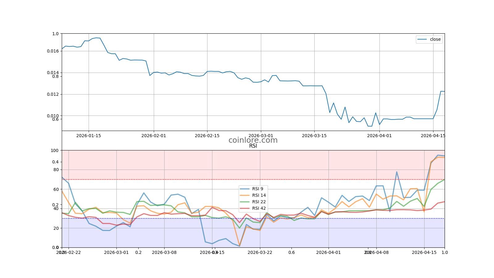 Netswap RSI indicator
