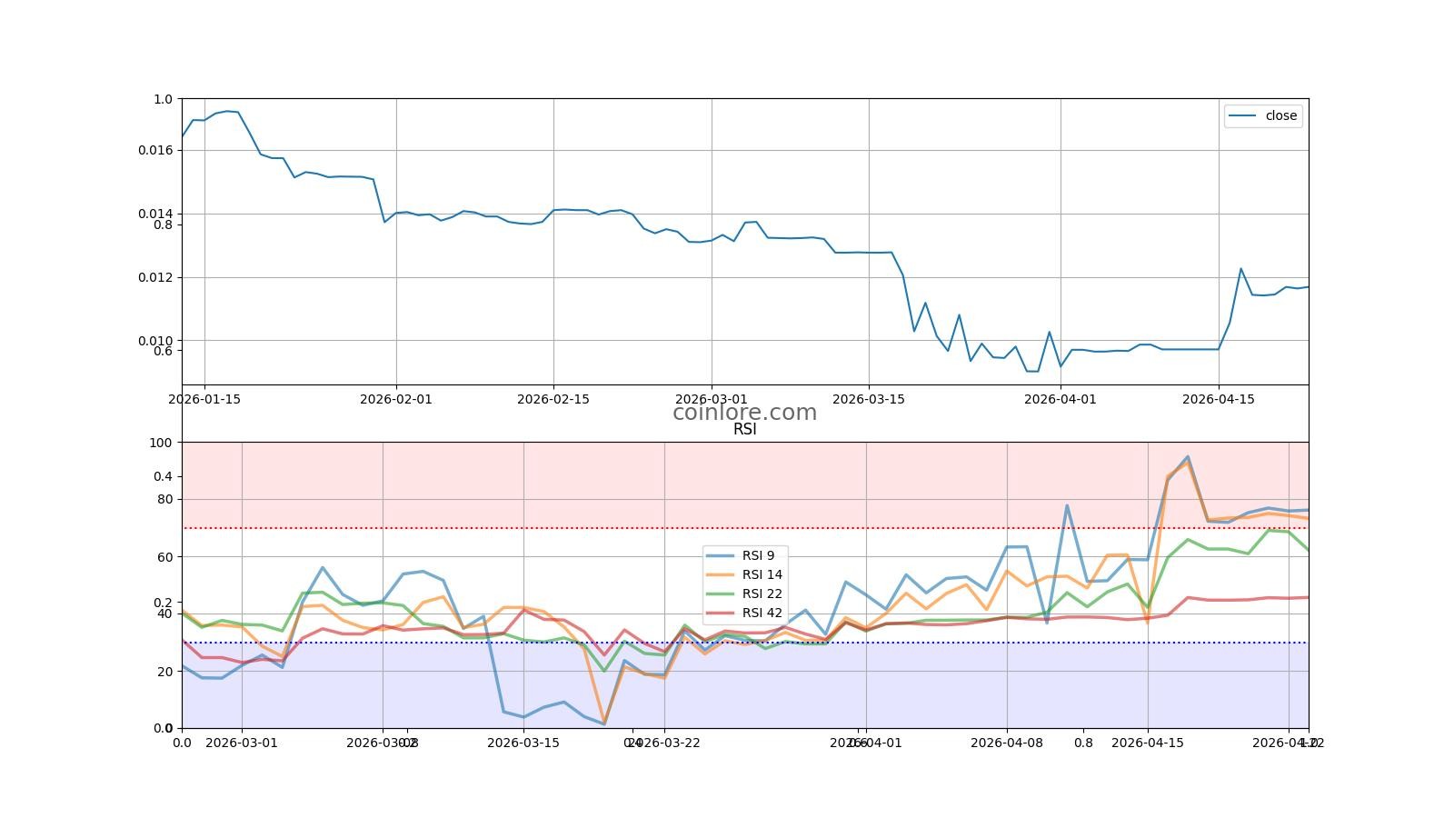 Netswap RSI indicator