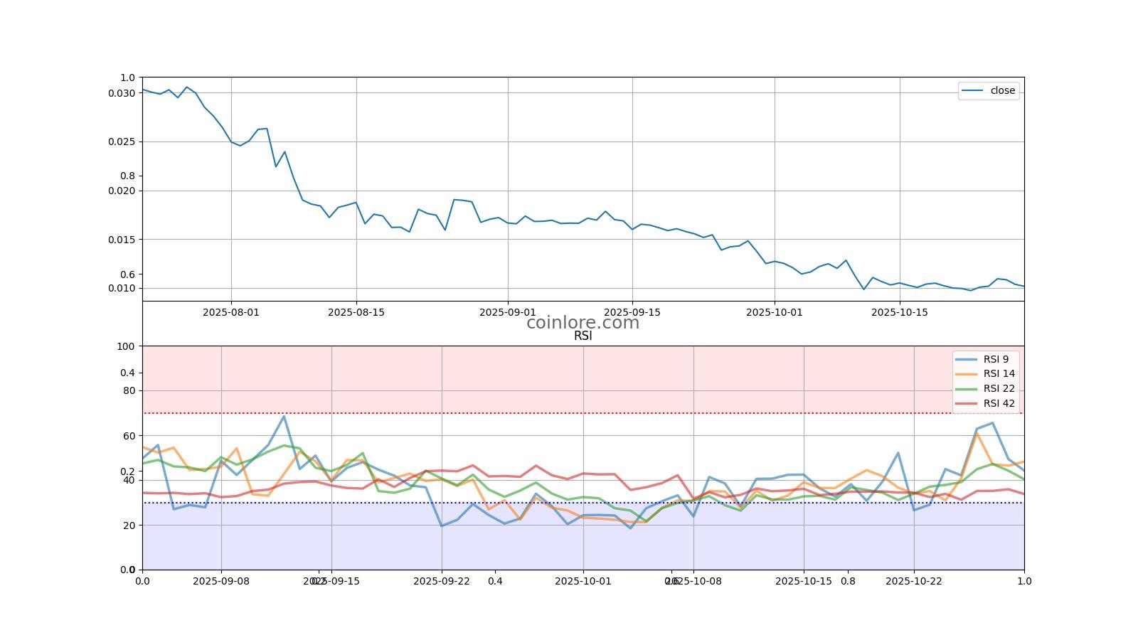 Netvrk RSI indicator