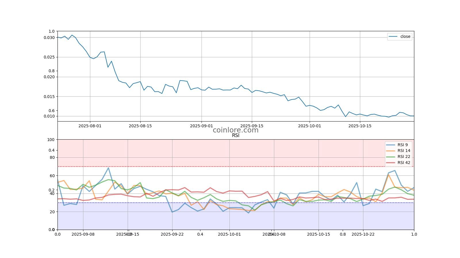 Netvrk RSI indicator