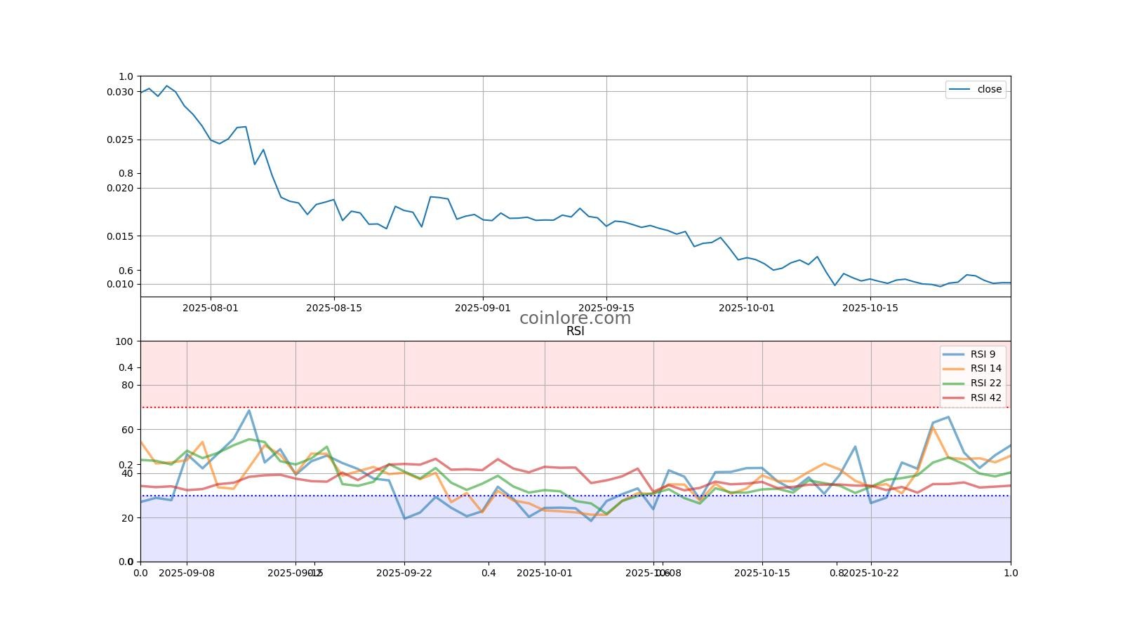 Netvrk RSI indicator