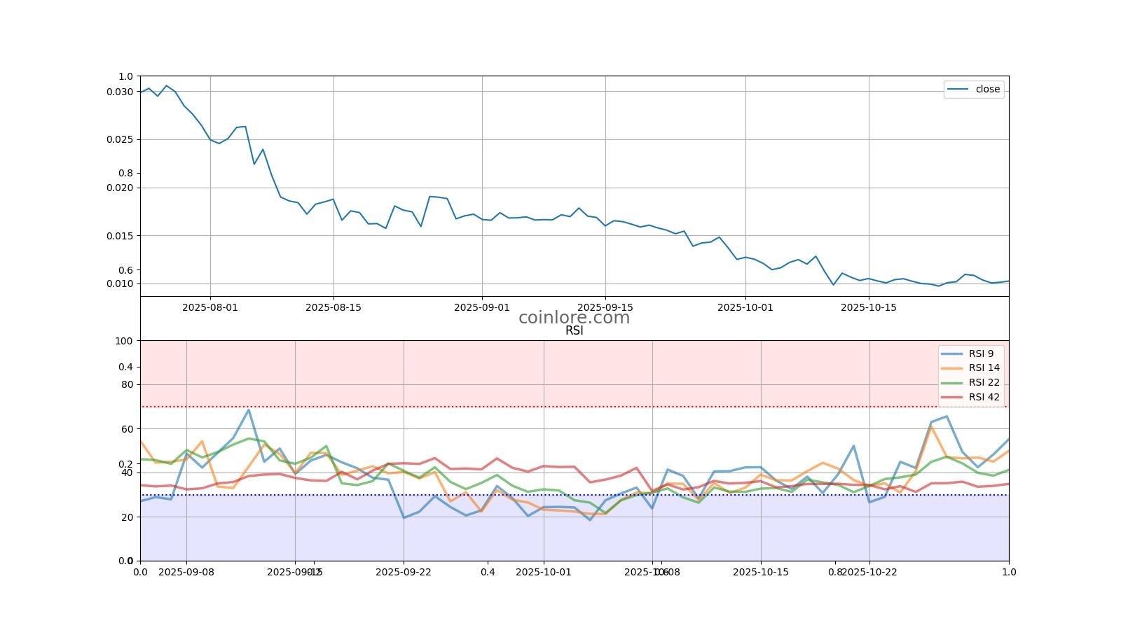 Netvrk RSI indicator