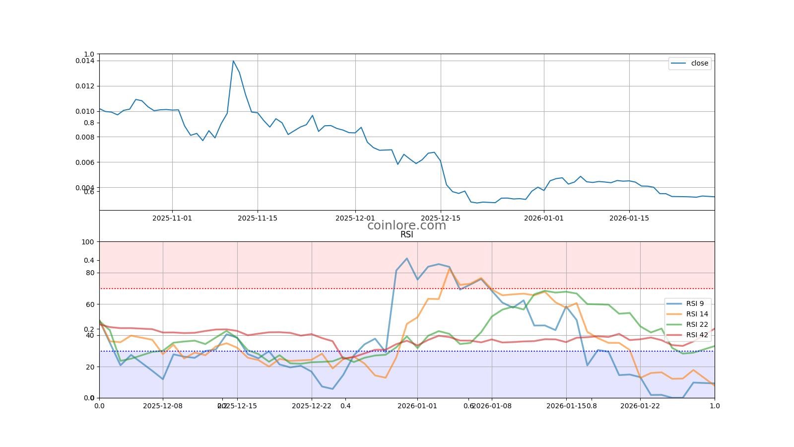 Netvrk RSI indicator