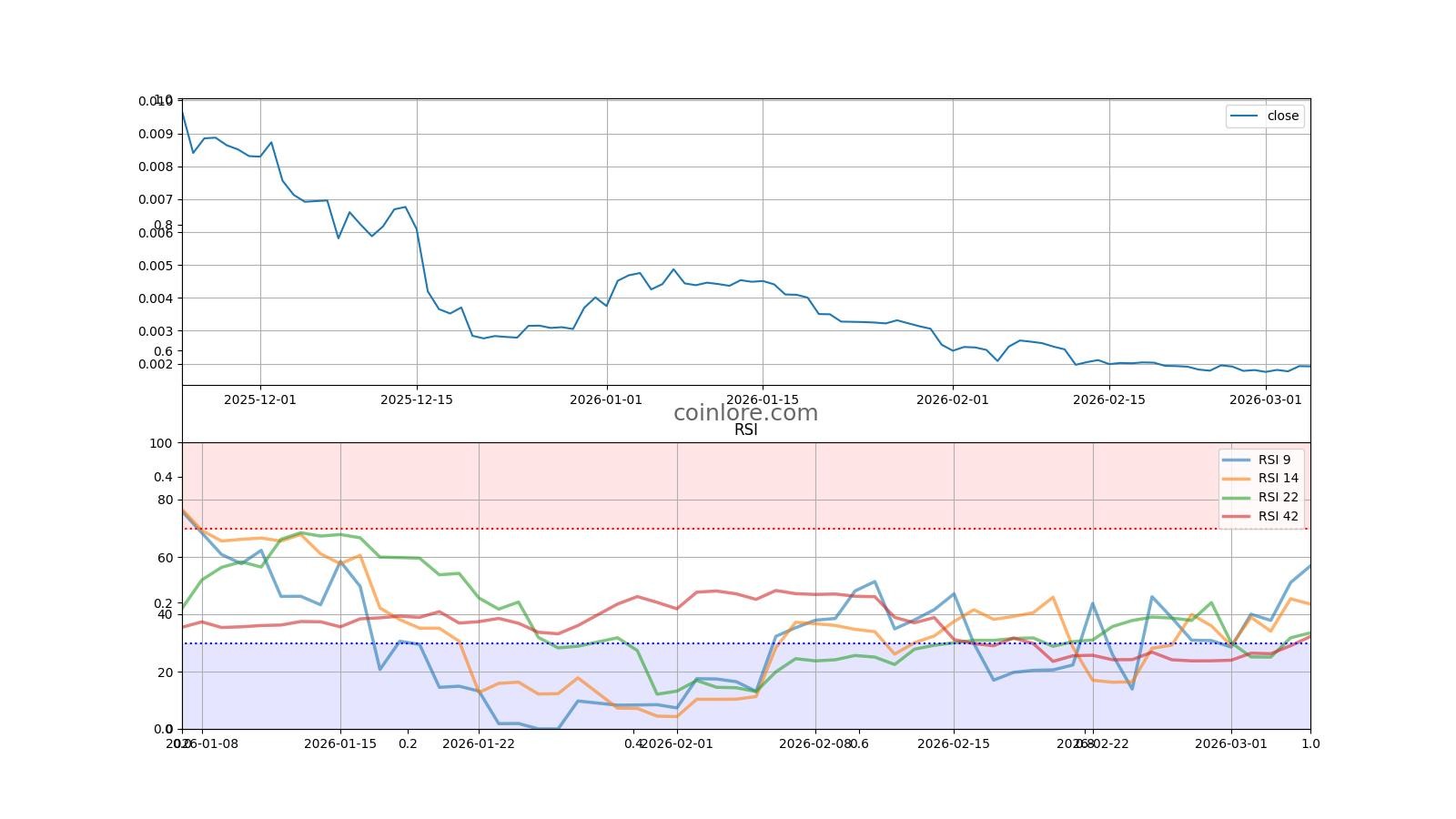 Netvrk RSI indicator