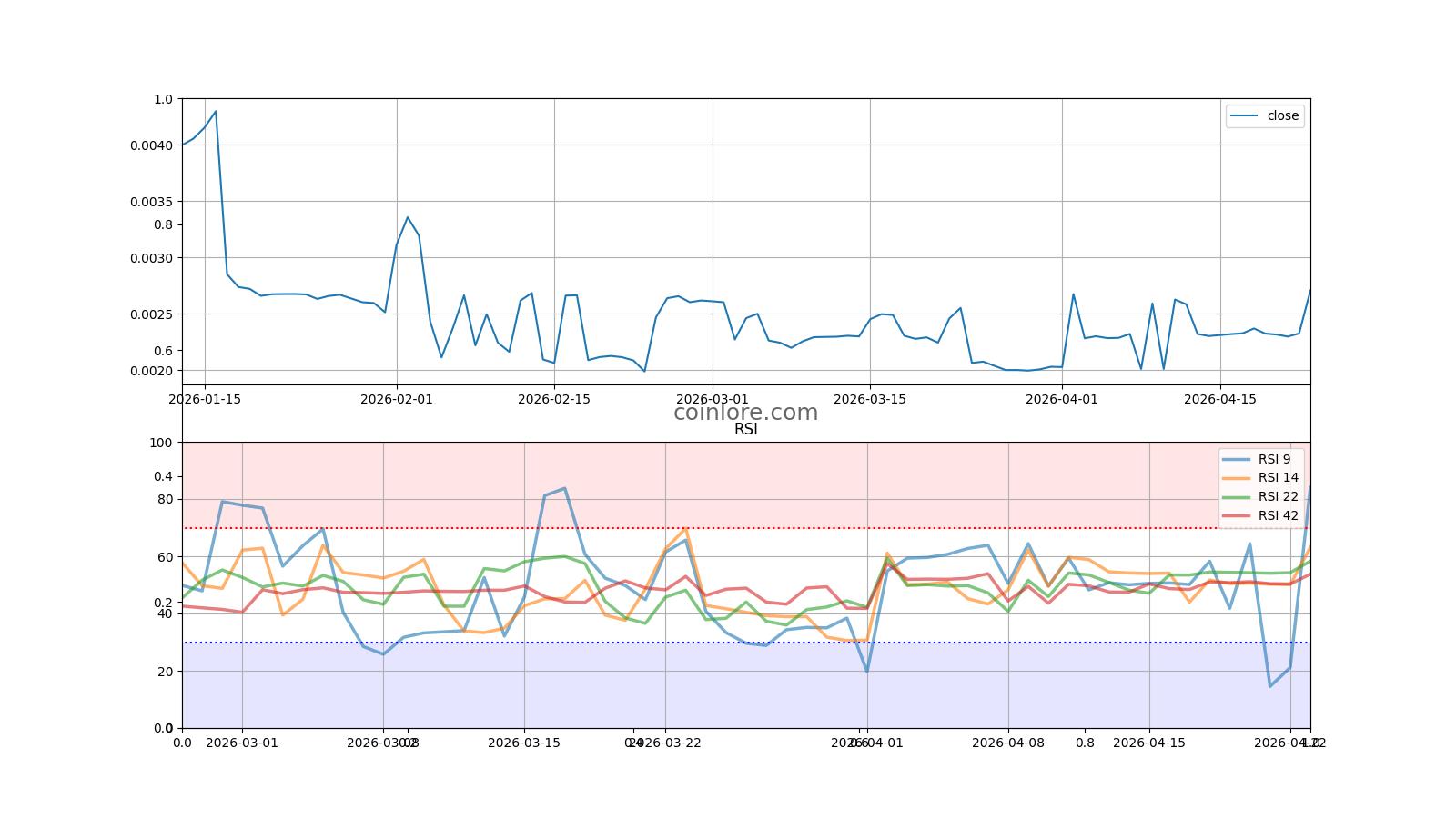 Neumark RSI indicator