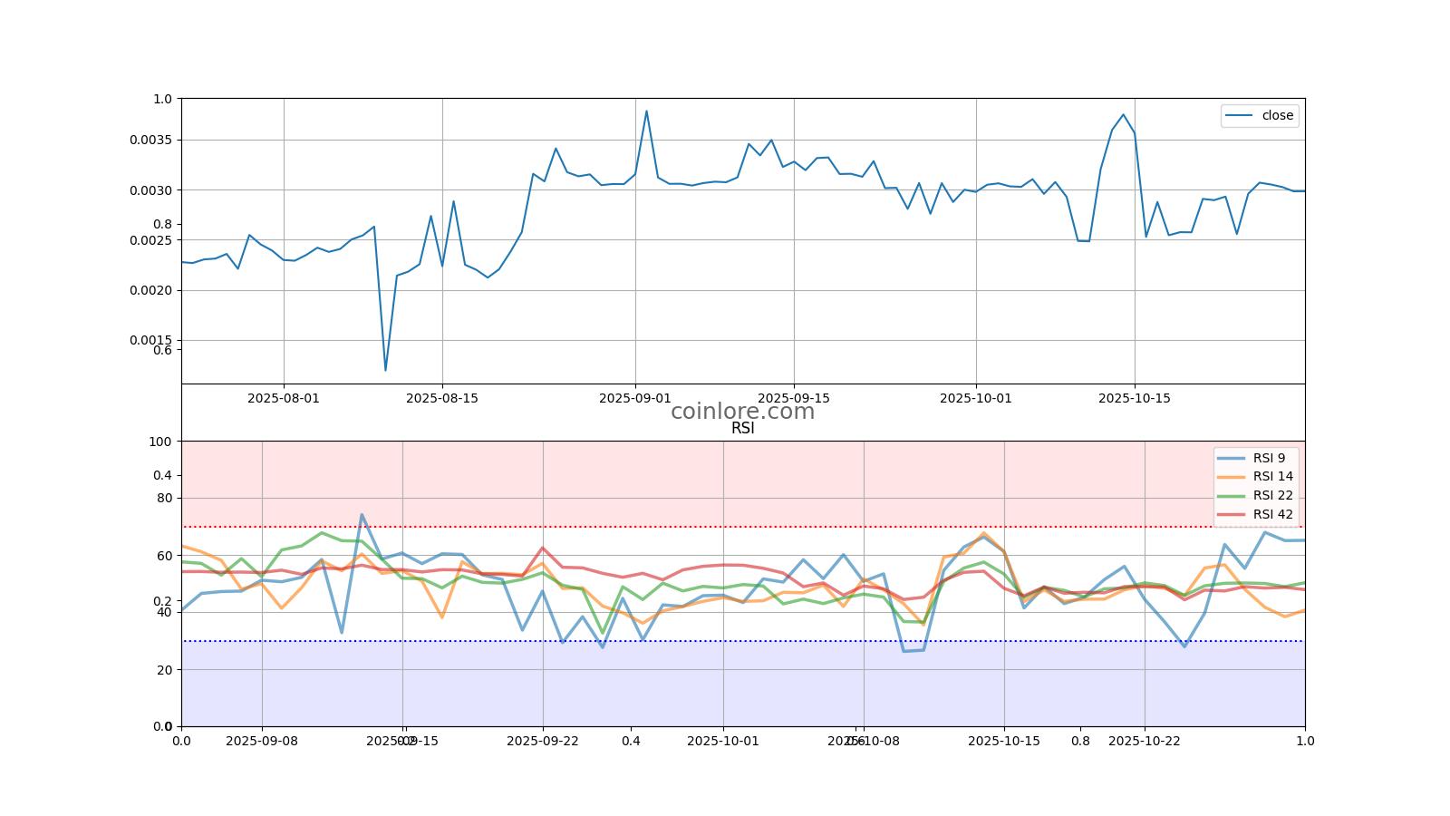 Neumark RSI indicator