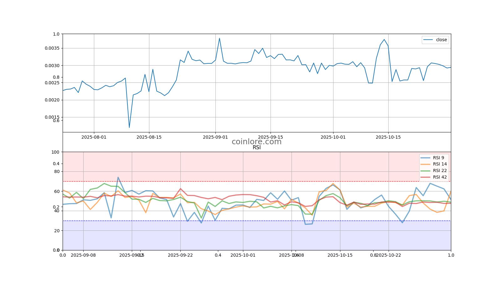 Neumark RSI indicator