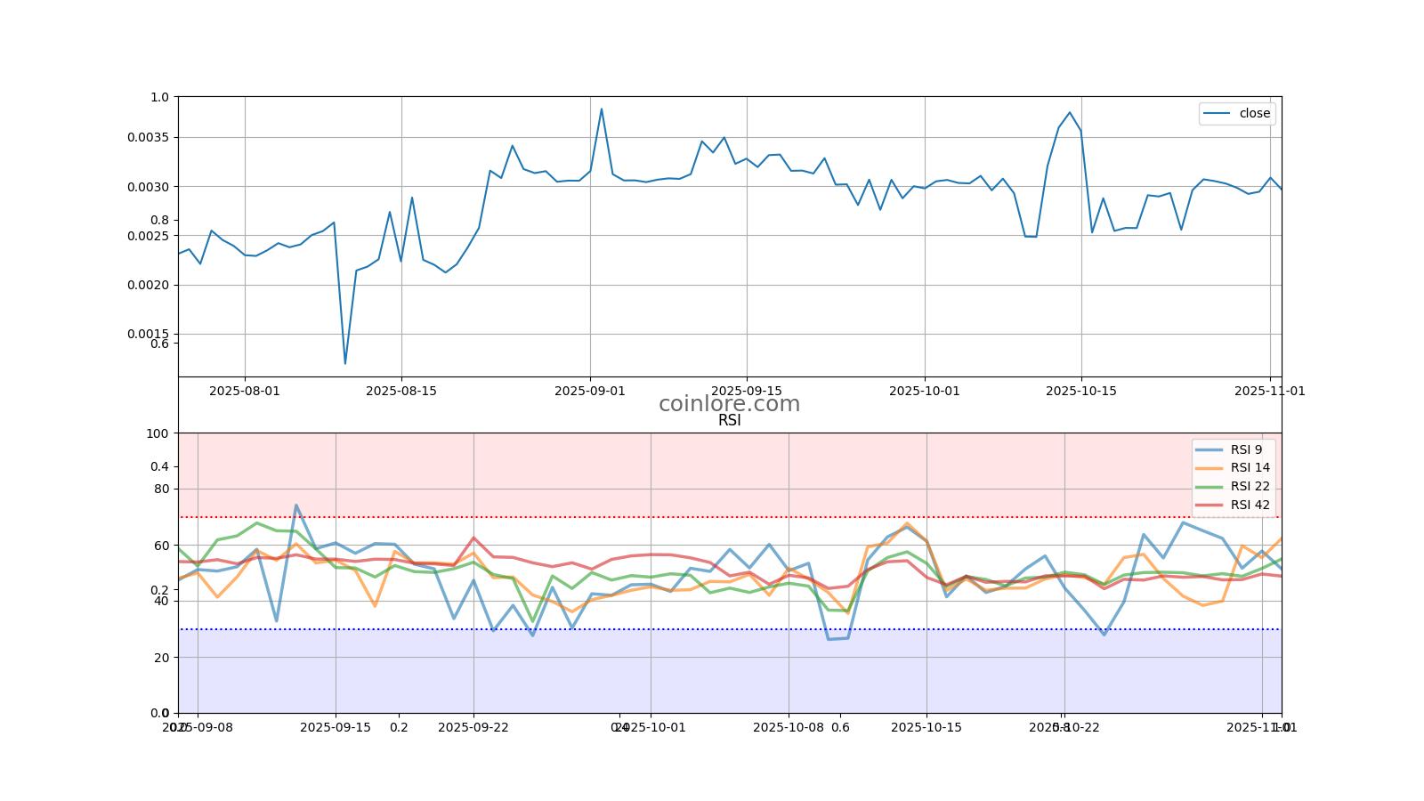 Neumark RSI indicator