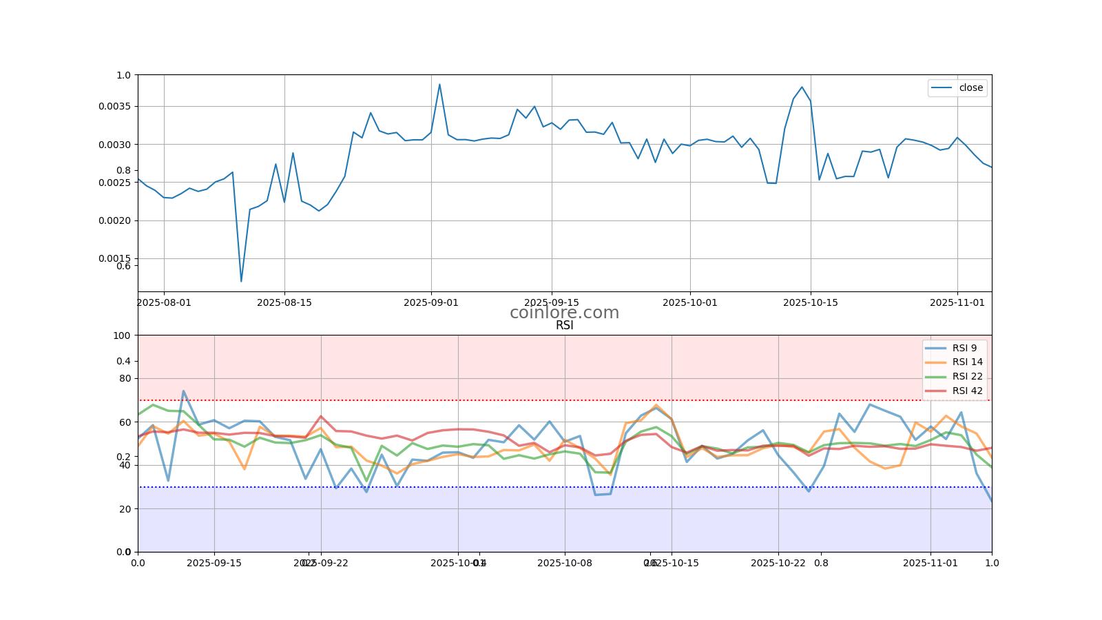 Neumark RSI indicator