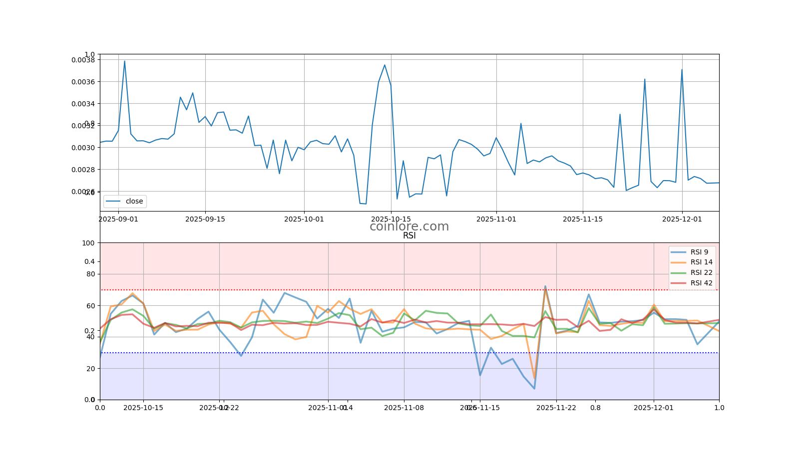 Neumark RSI indicator