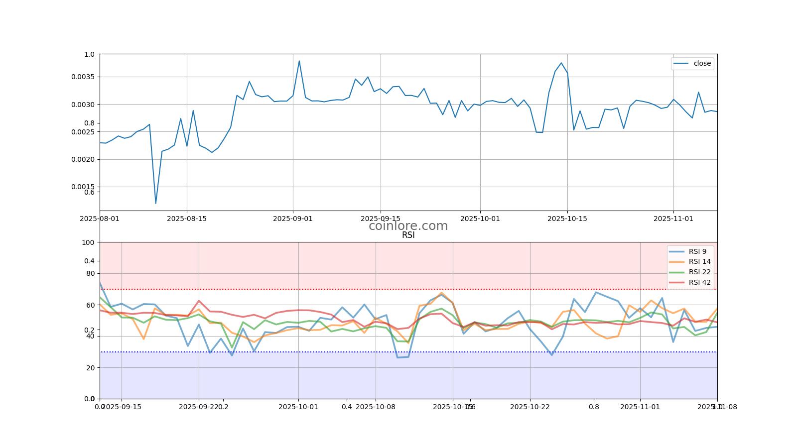 Neumark RSI indicator