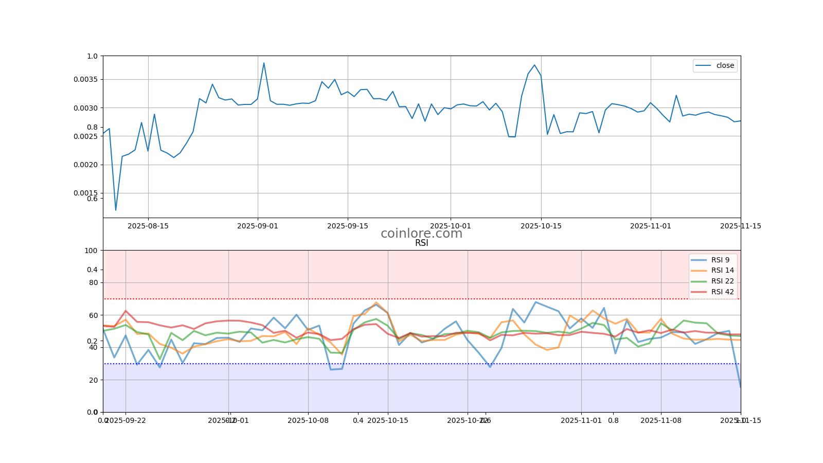 Neumark RSI indicator