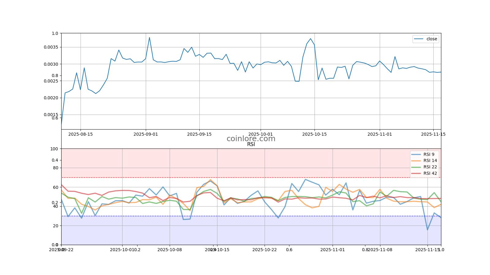 Neumark RSI indicator