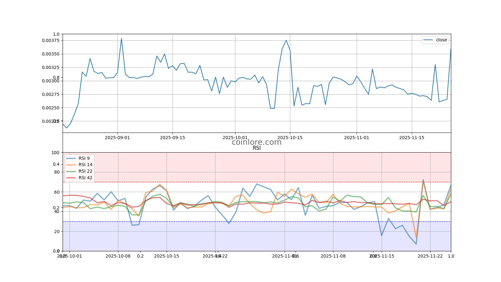 Neumark RSI indicator