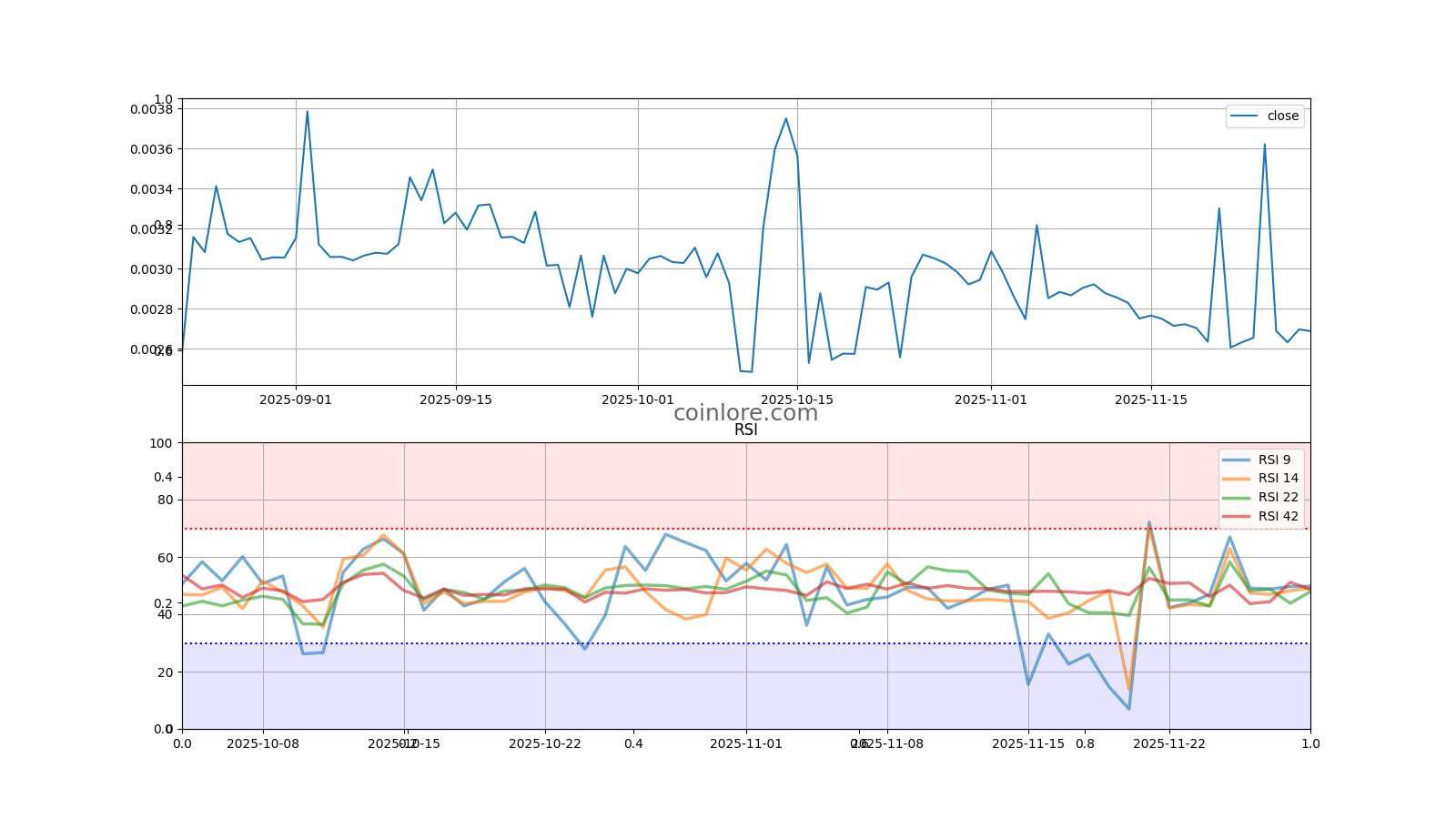 Neumark RSI indicator