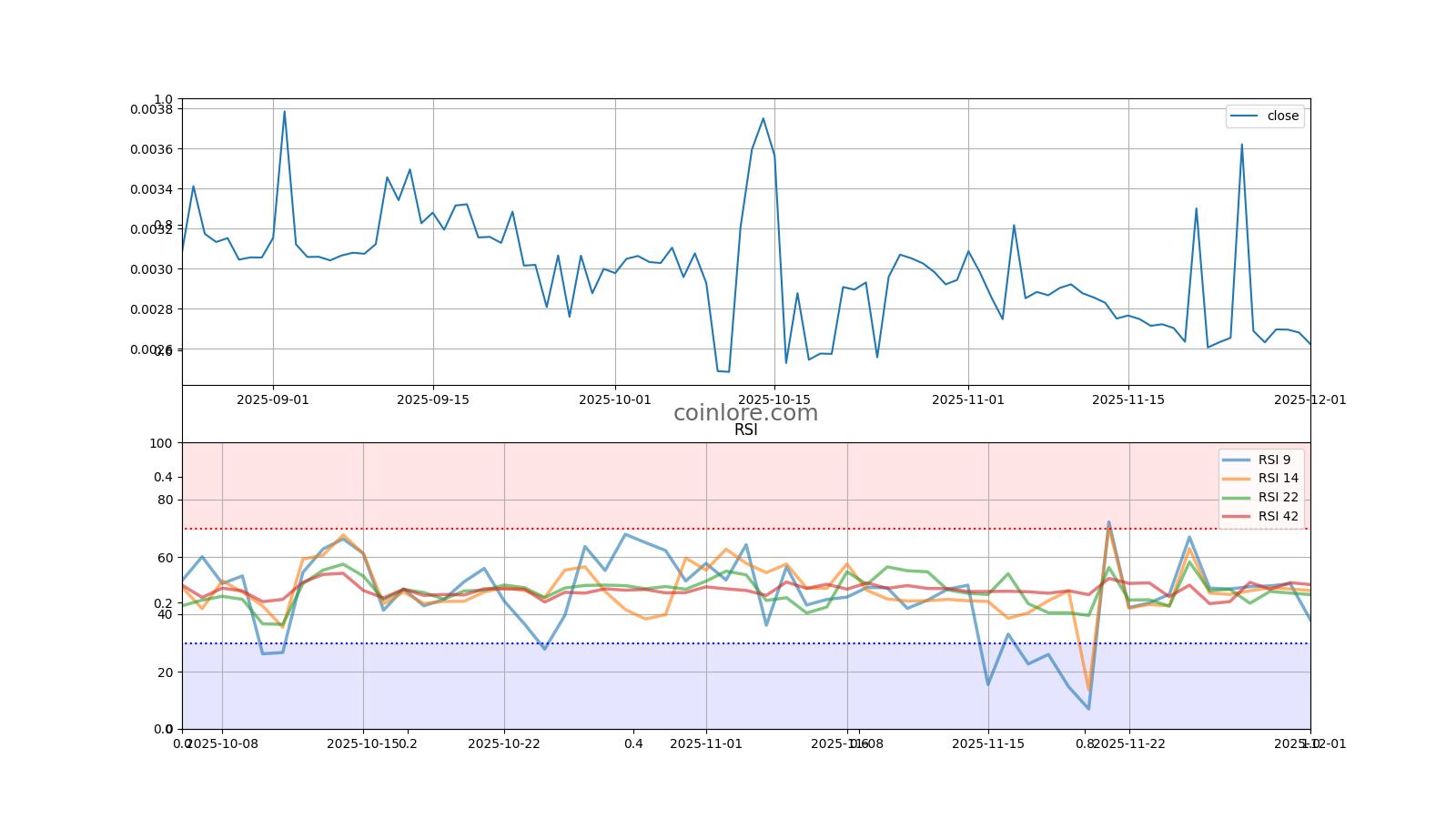 Neumark RSI indicator