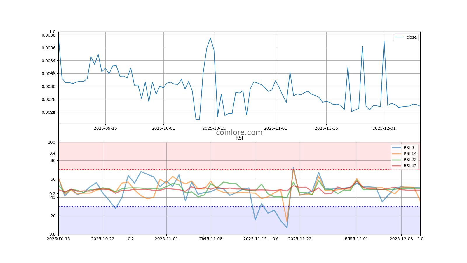 Neumark RSI indicator