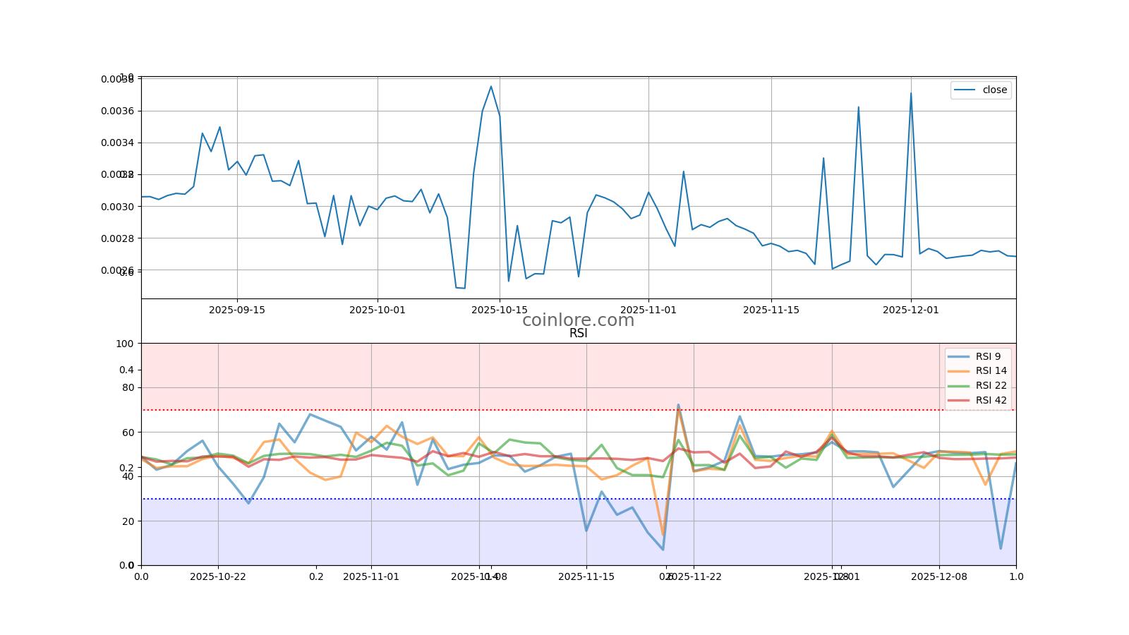 Neumark RSI indicator