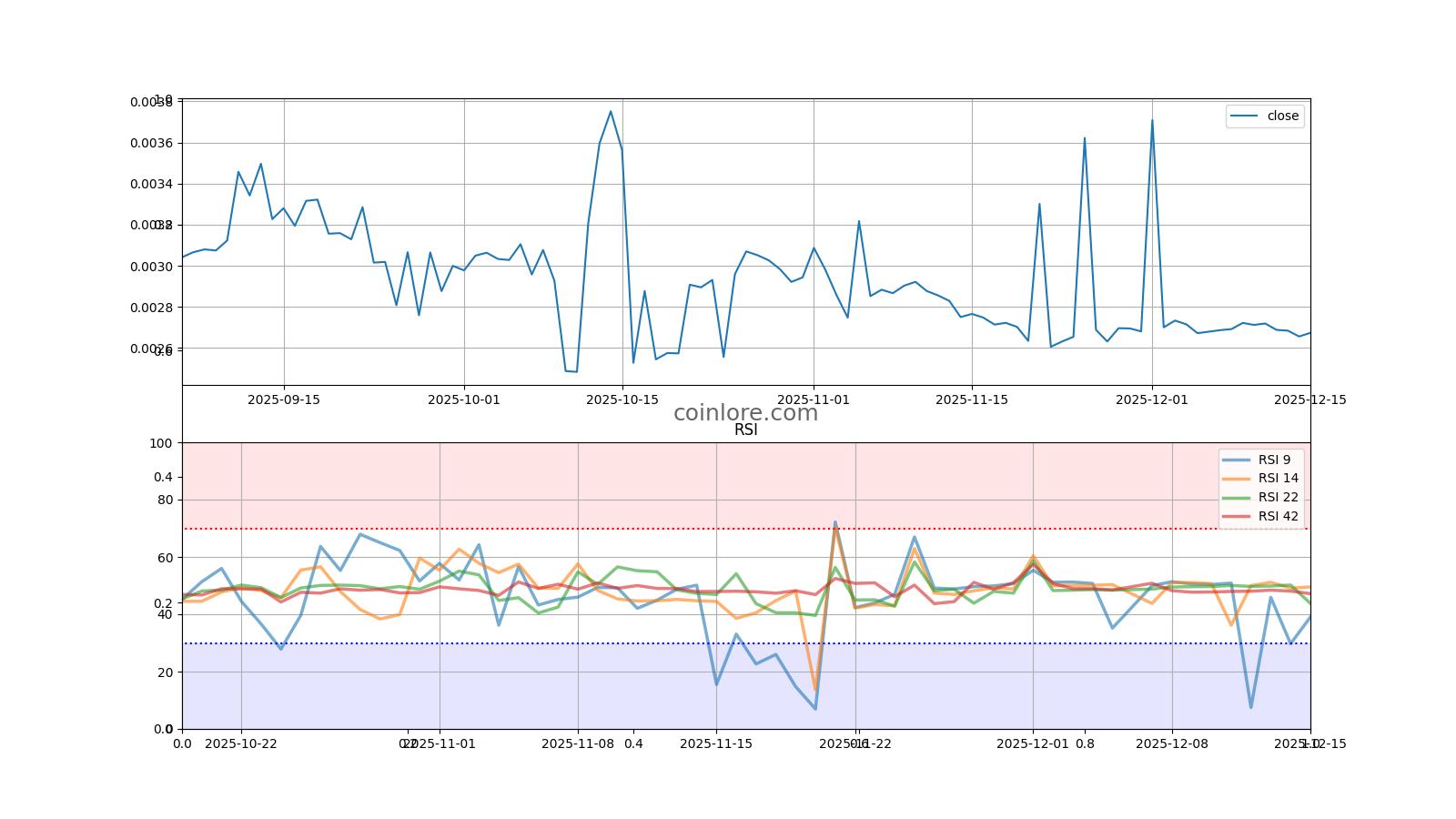 Neumark RSI indicator