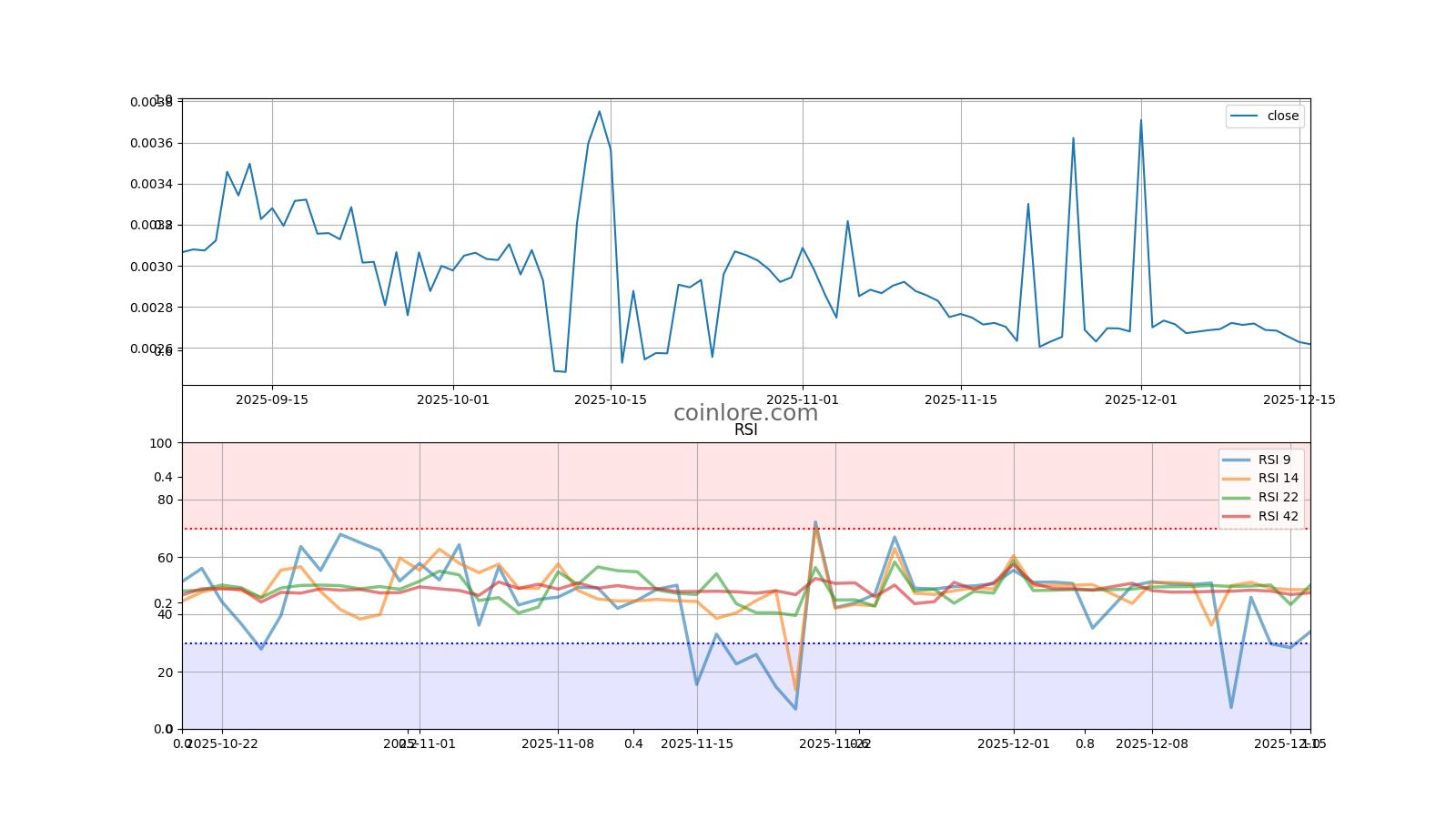 Neumark RSI indicator