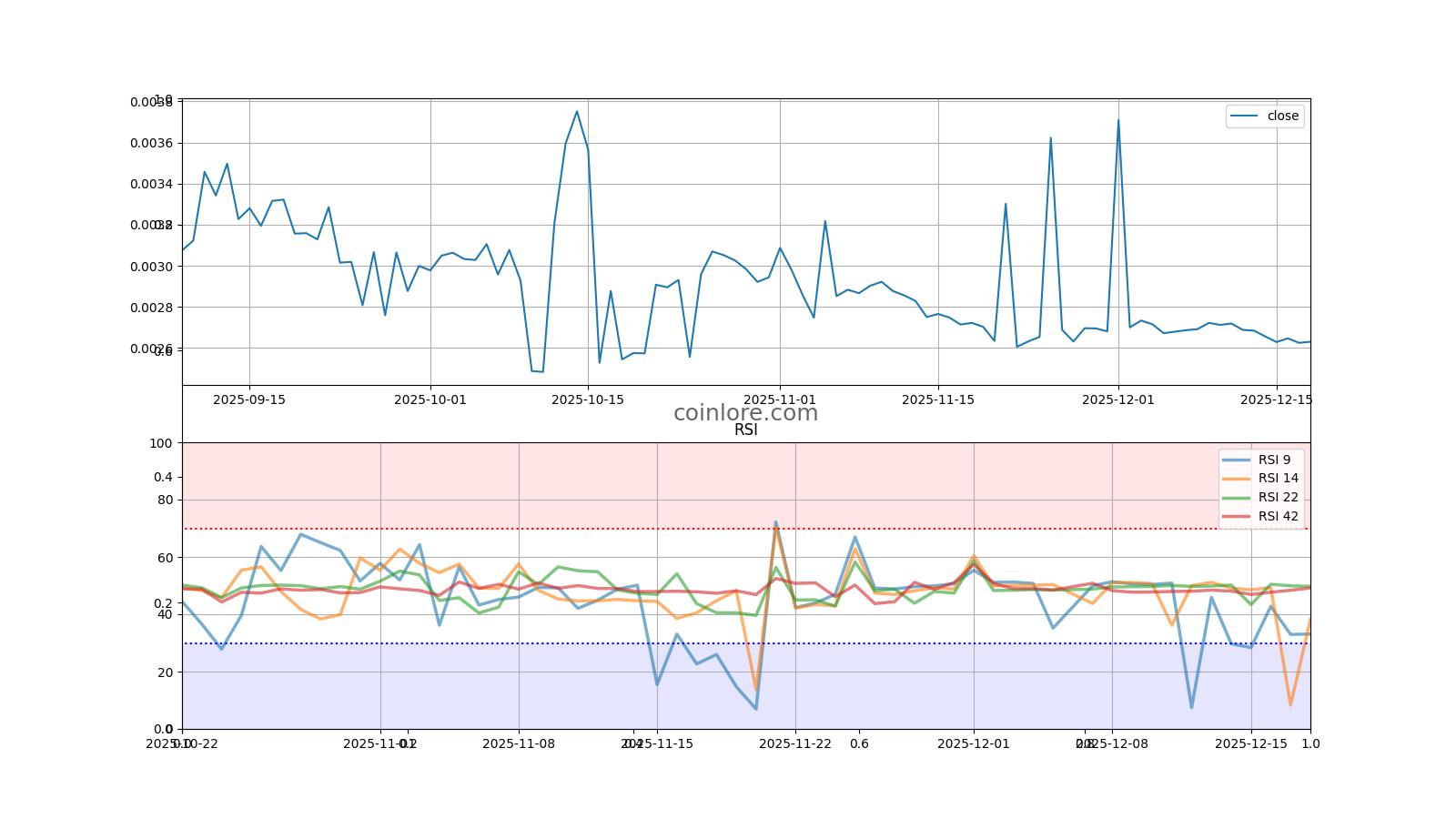 Neumark RSI indicator