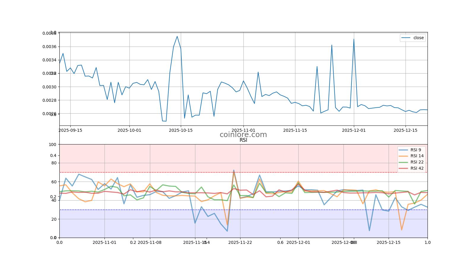 Neumark RSI indicator