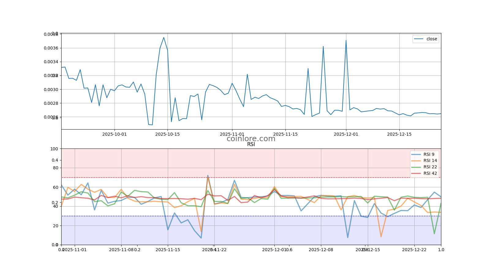 Neumark RSI indicator