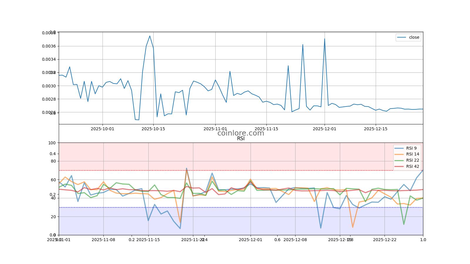 Neumark RSI indicator