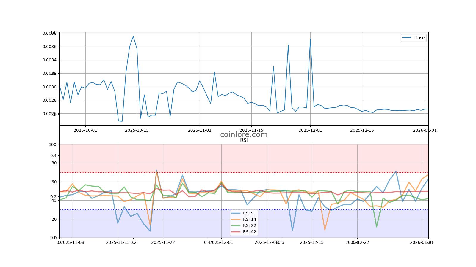 Neumark RSI indicator