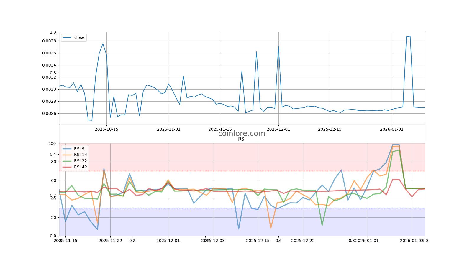 Neumark RSI indicator