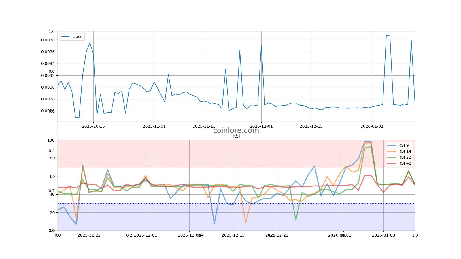 Neumark RSI indicator