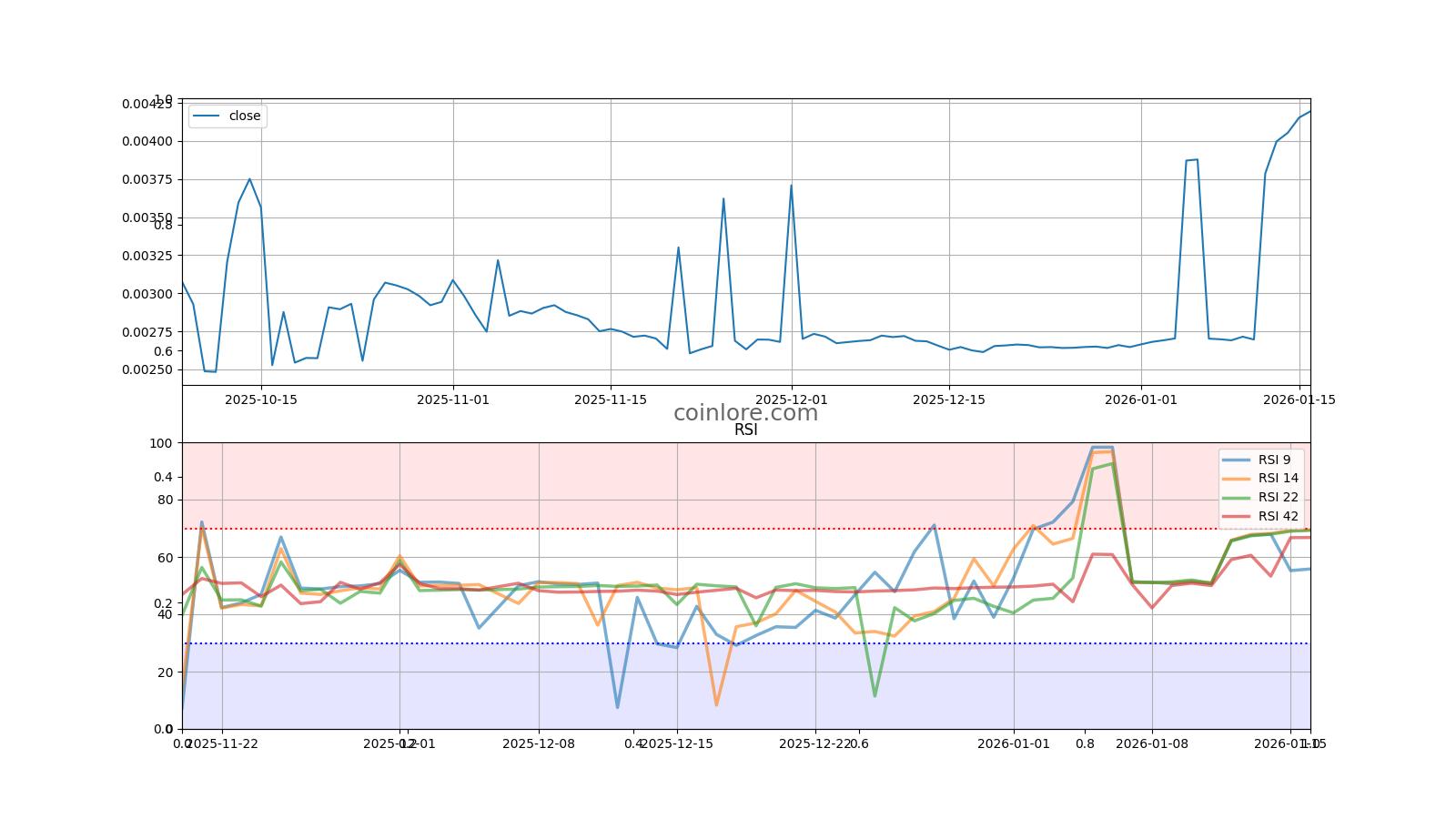 Neumark RSI indicator