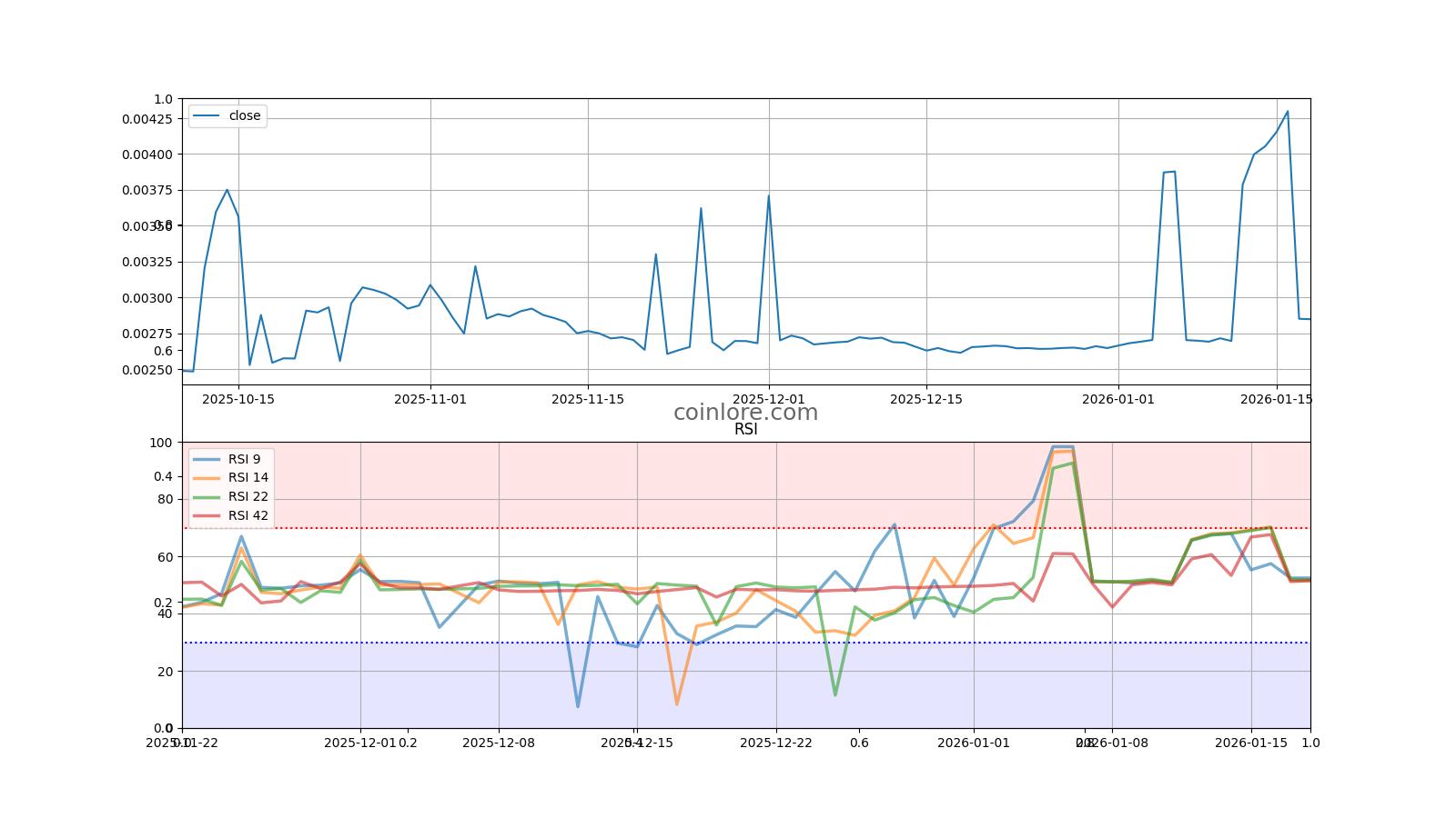 Neumark RSI indicator