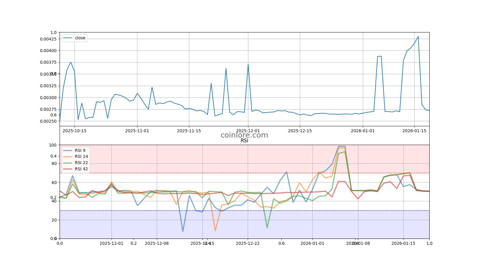 Neumark RSI indicator