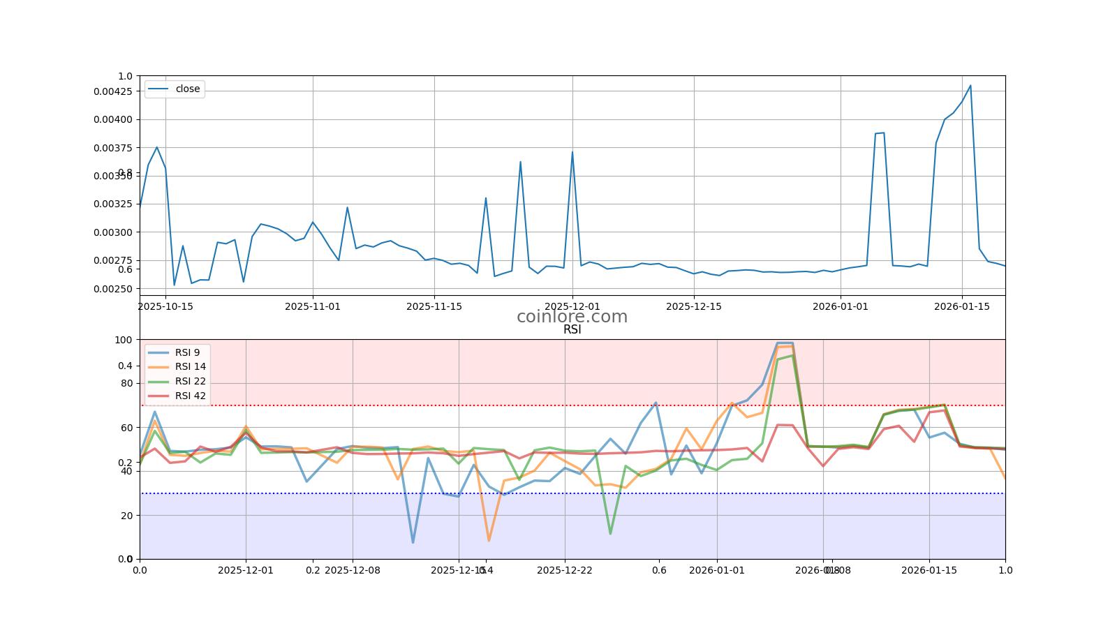 Neumark RSI indicator