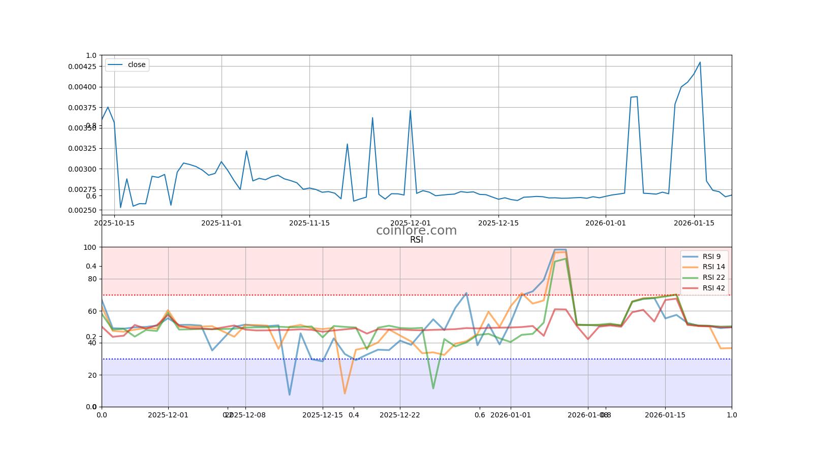 Neumark RSI indicator
