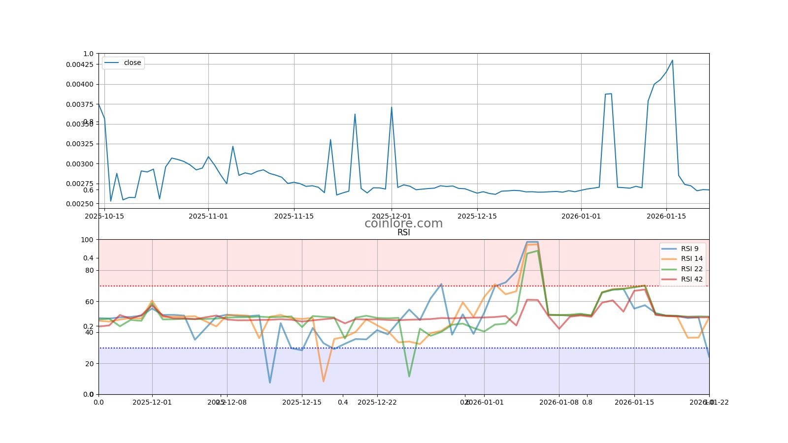 Neumark RSI indicator