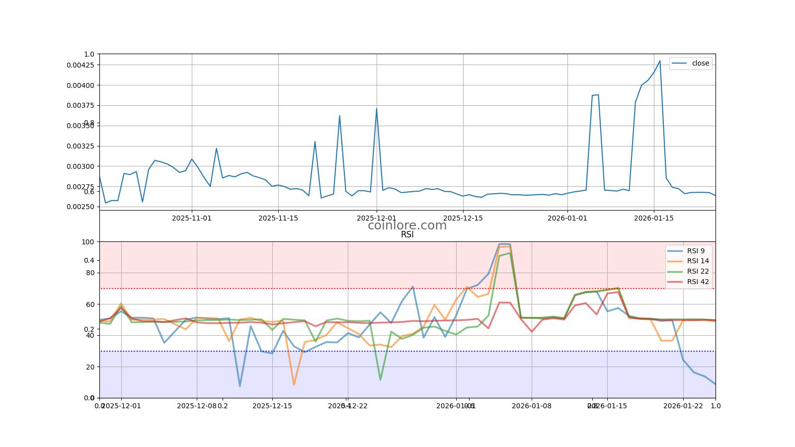 Neumark RSI indicator