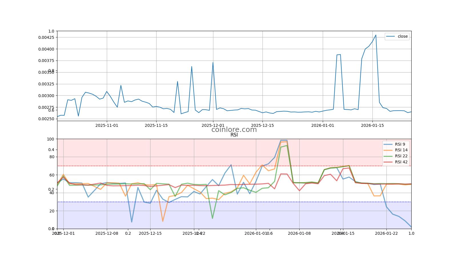 Neumark RSI indicator