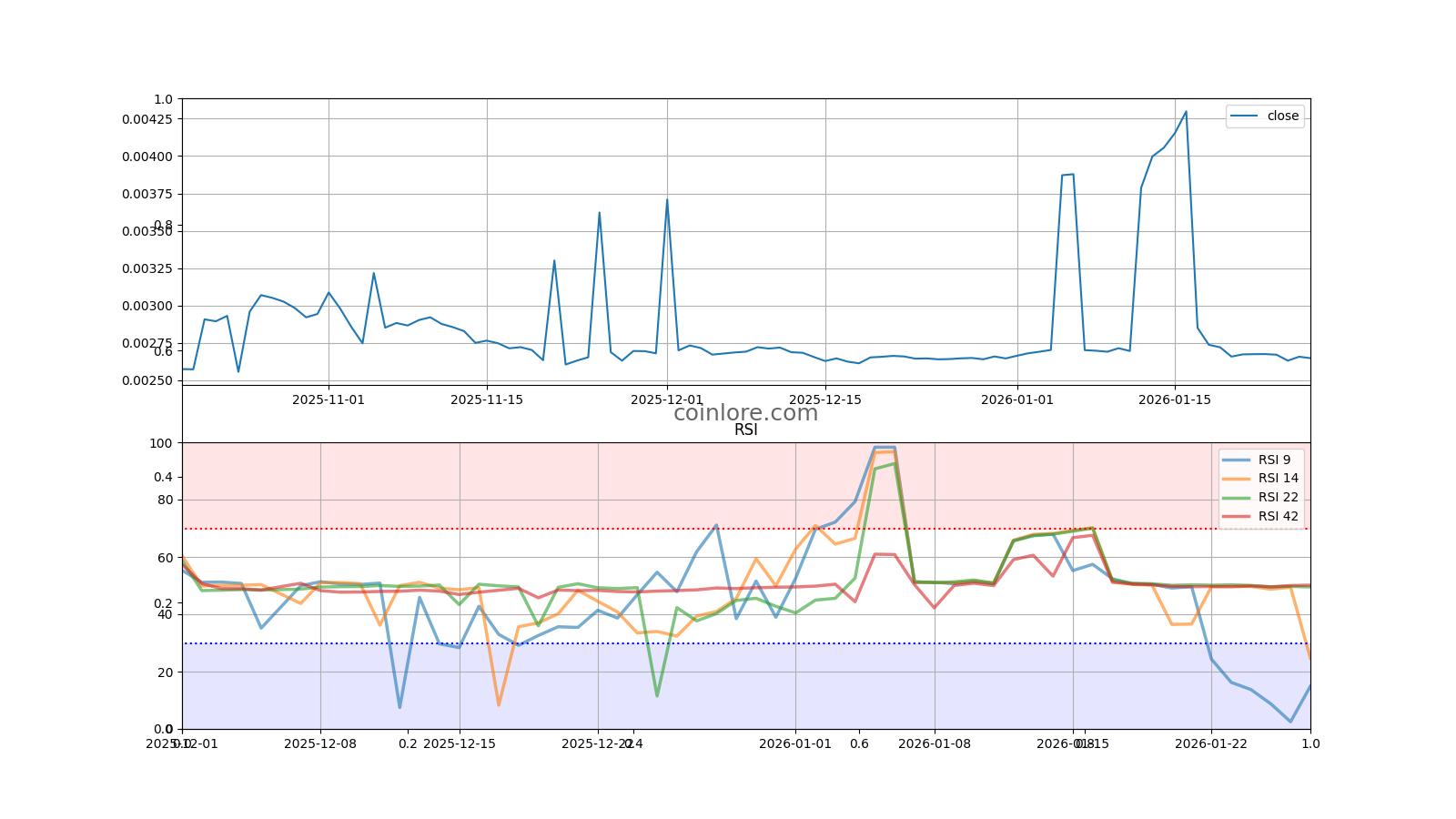 Neumark RSI indicator