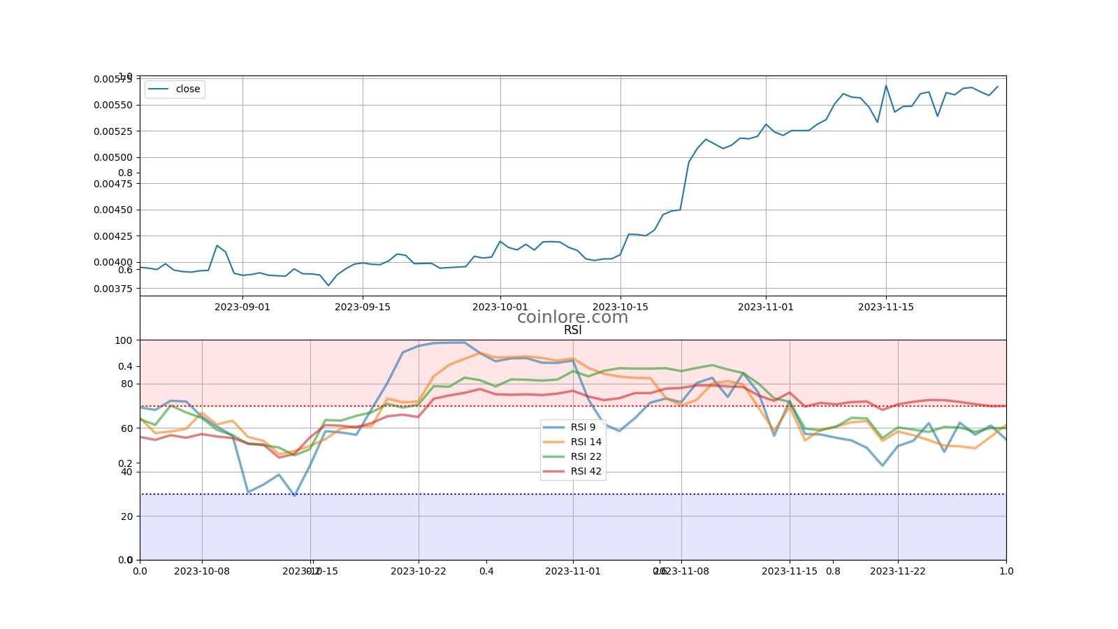 Neumark RSI indicator