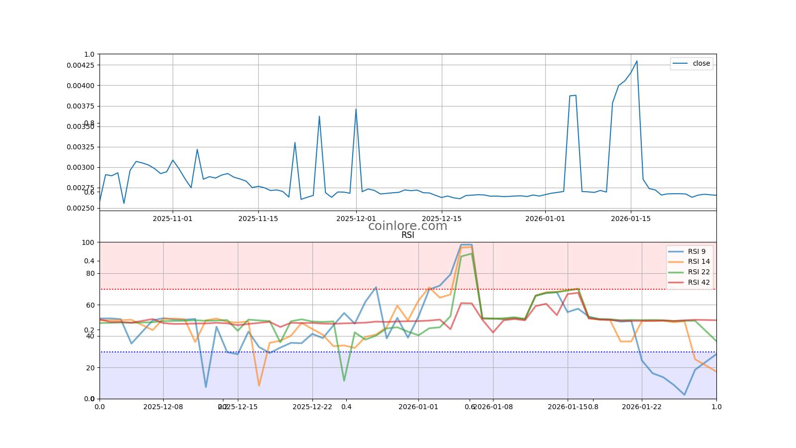 Neumark RSI indicator