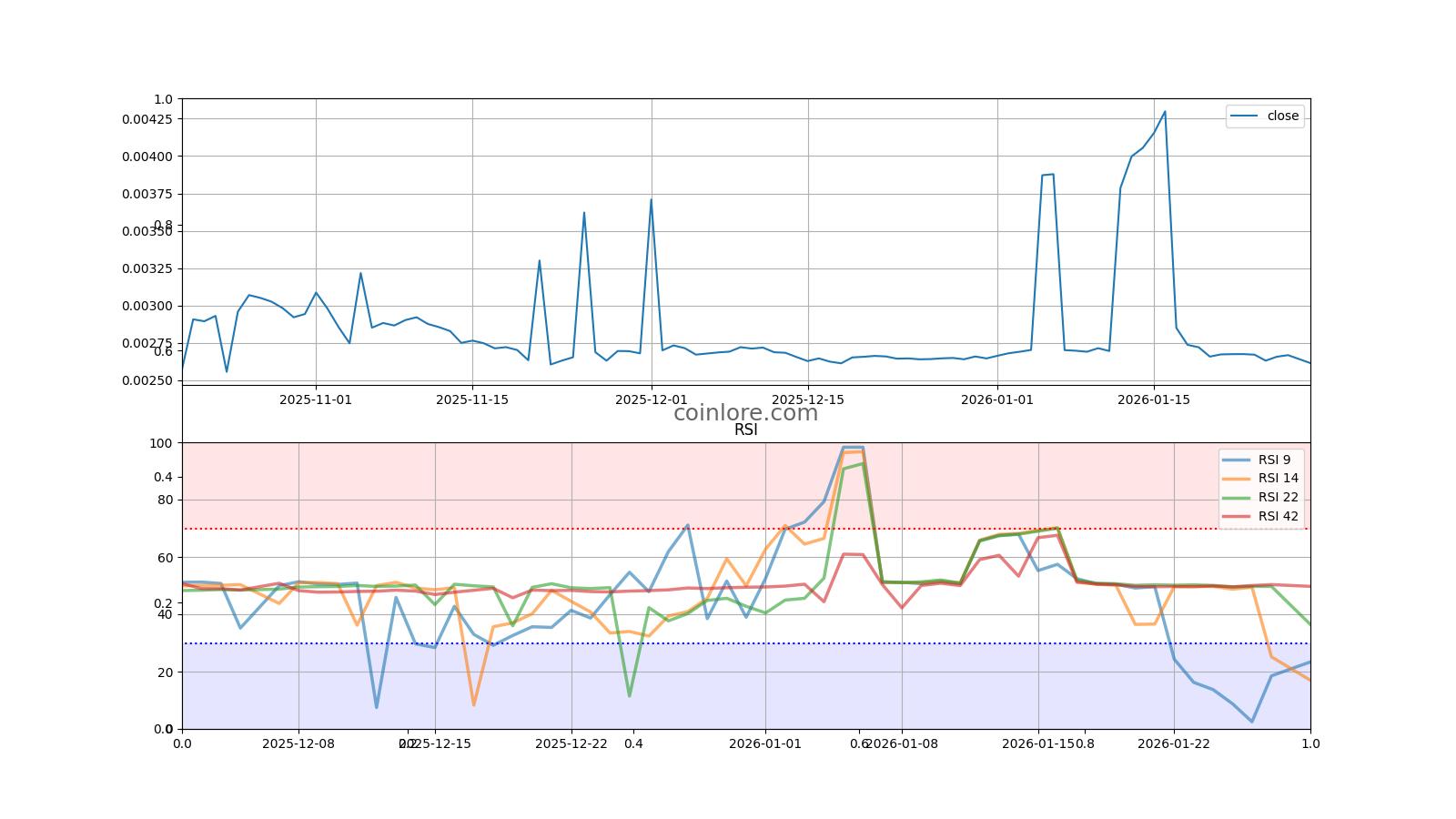 Neumark RSI indicator