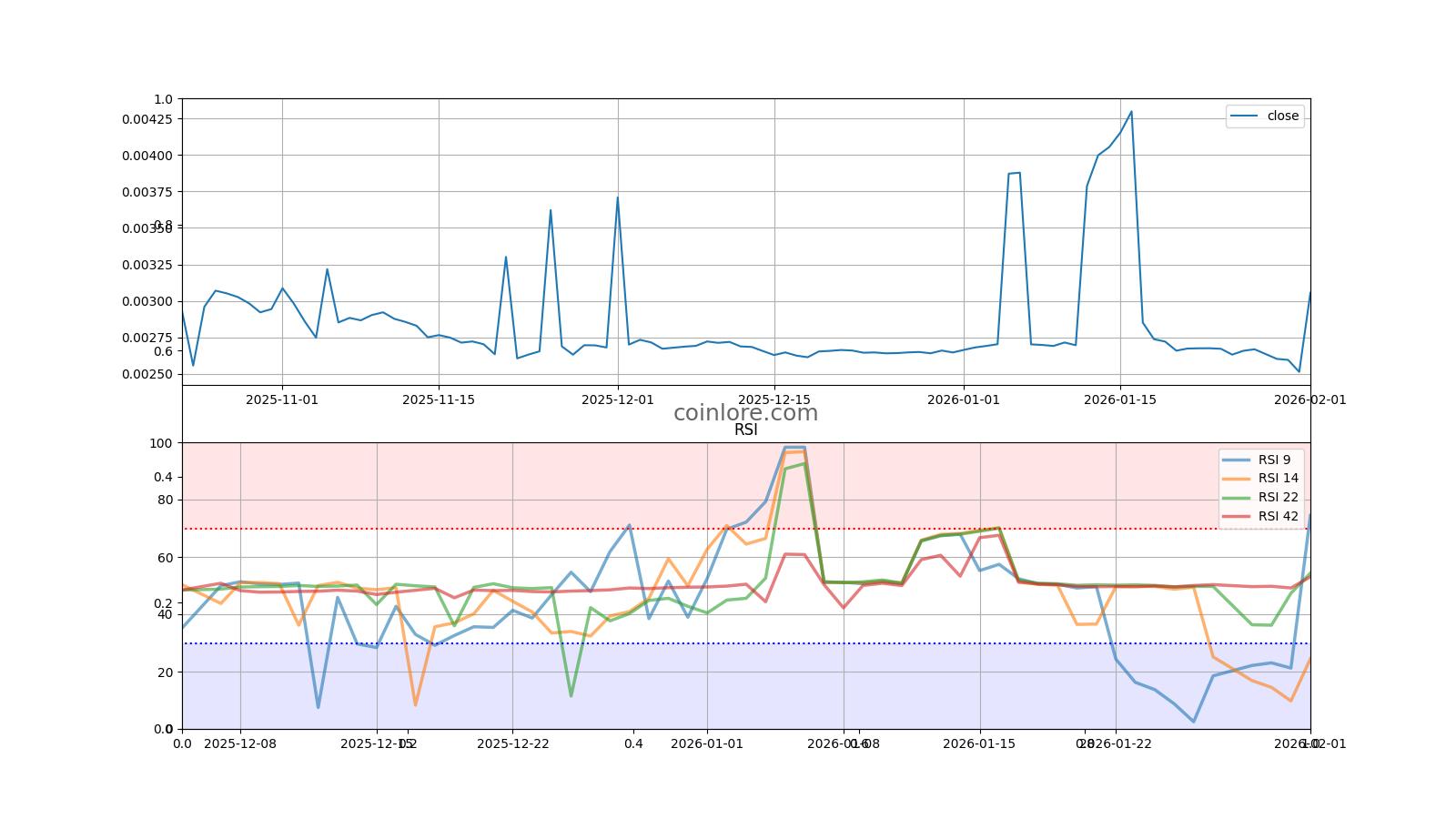 Neumark RSI indicator