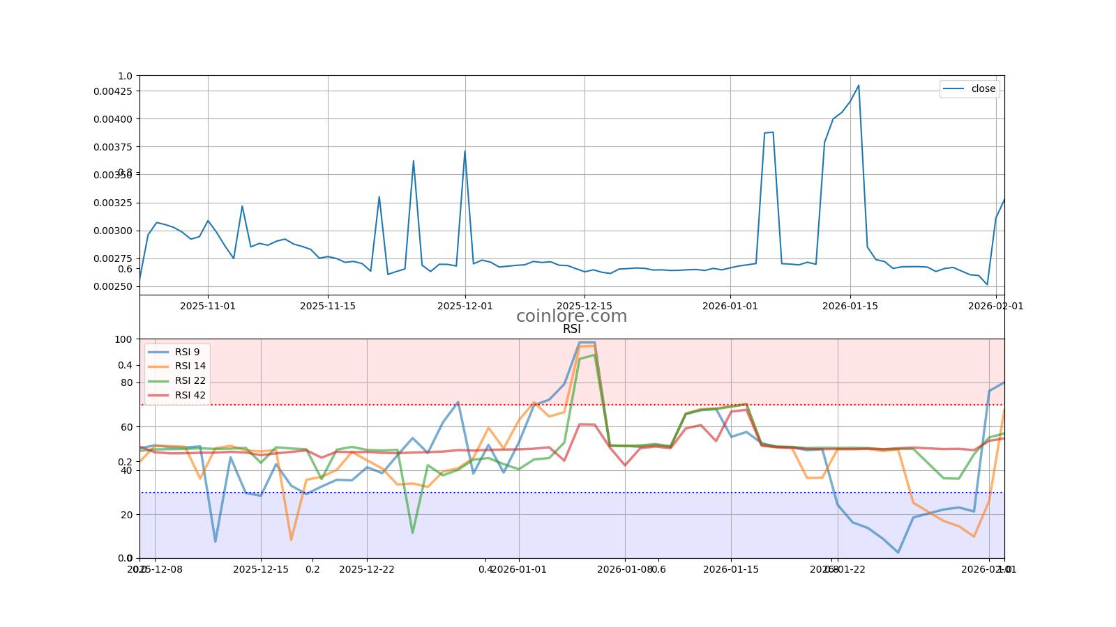 Neumark RSI indicator