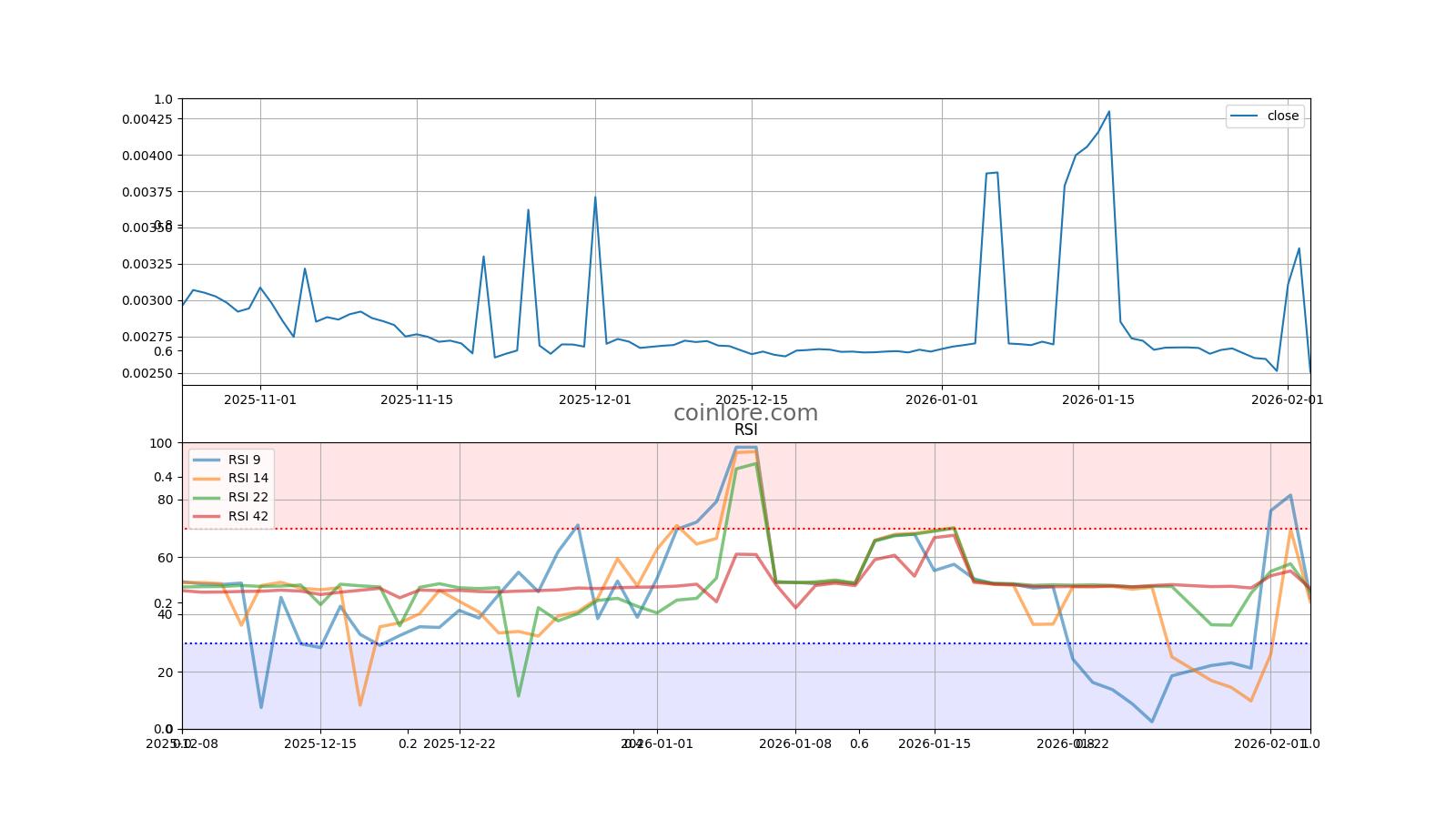 Neumark RSI indicator