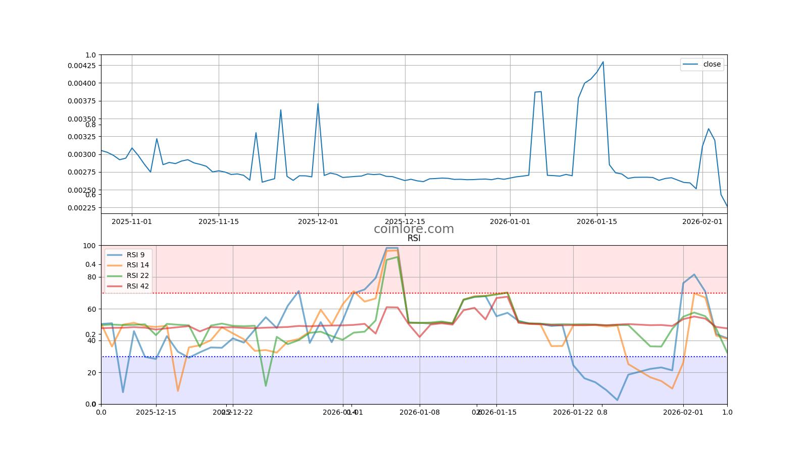Neumark RSI indicator