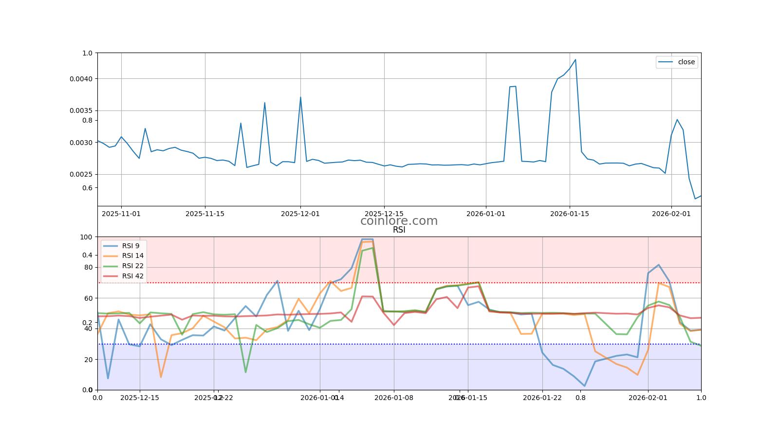 Neumark RSI indicator