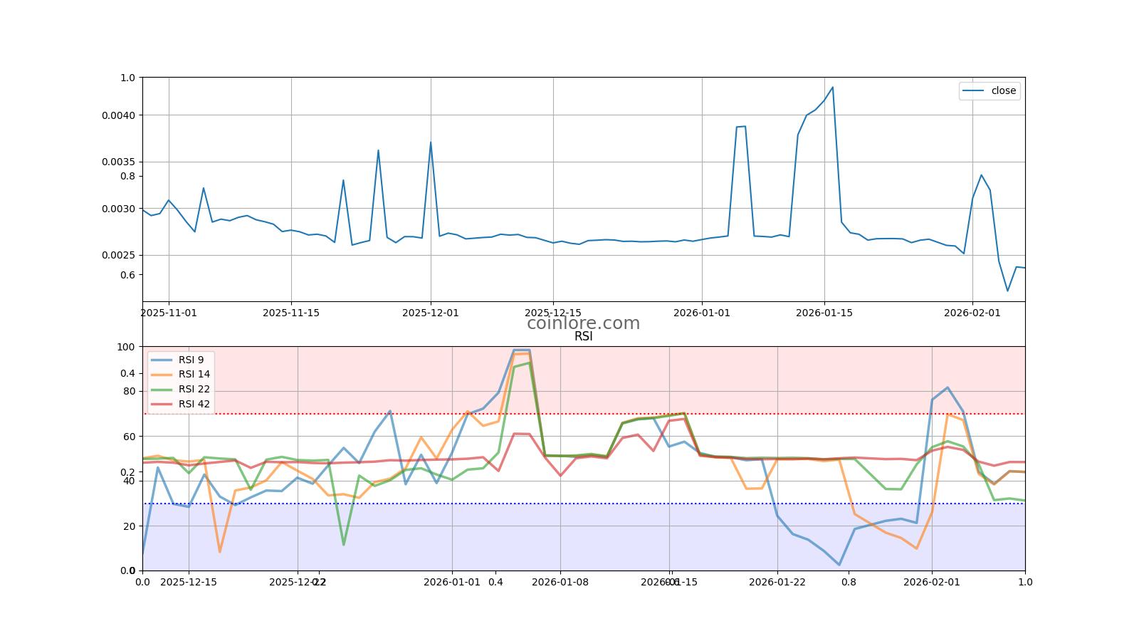 Neumark RSI indicator