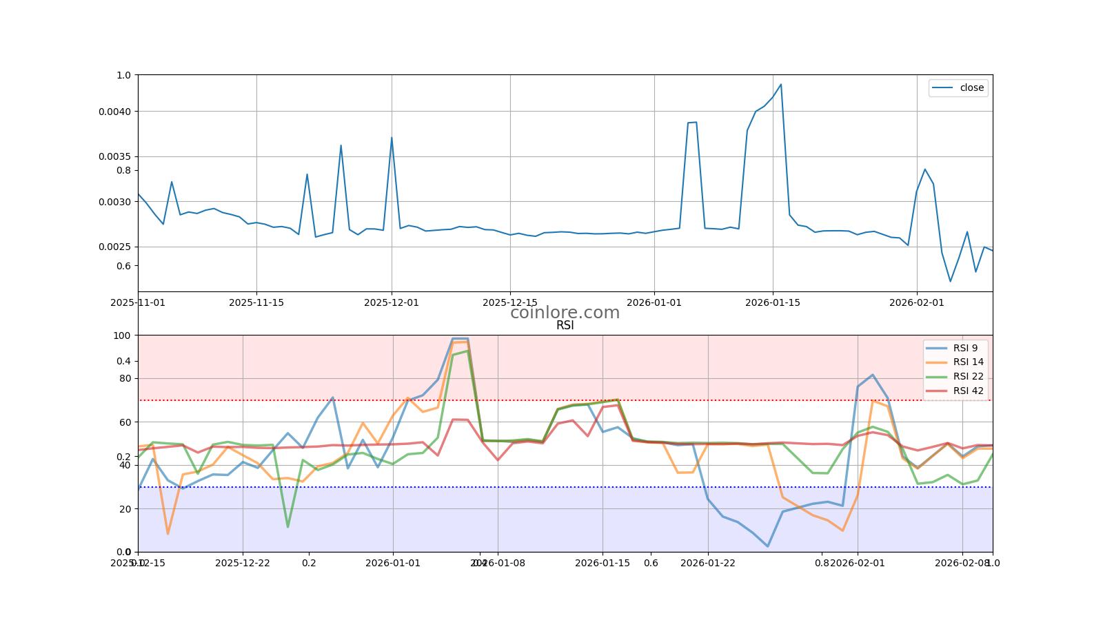 Neumark RSI indicator